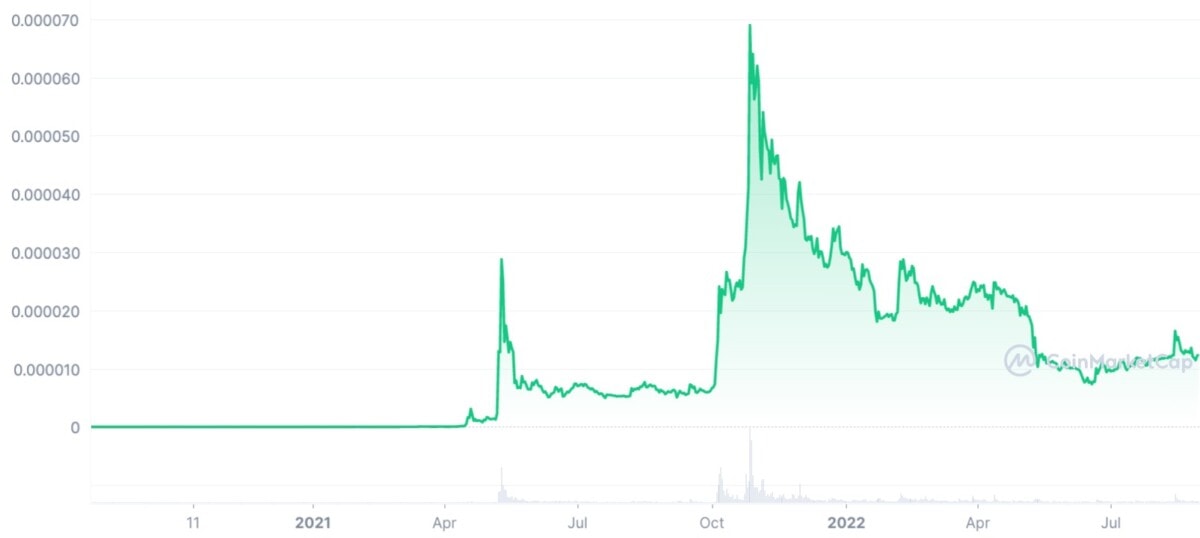 Grafico Shiba Inu (SHIB/EUR) in tempo reale - Cryptofacili.com