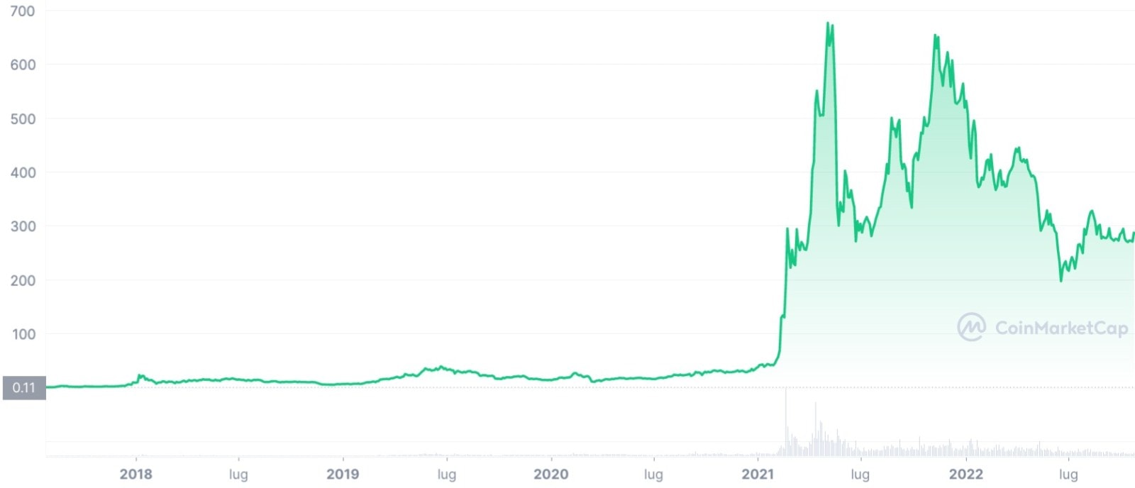 Grafico Binance Coin (BNB/EUR) in tempo reale - Cryptofacili.com