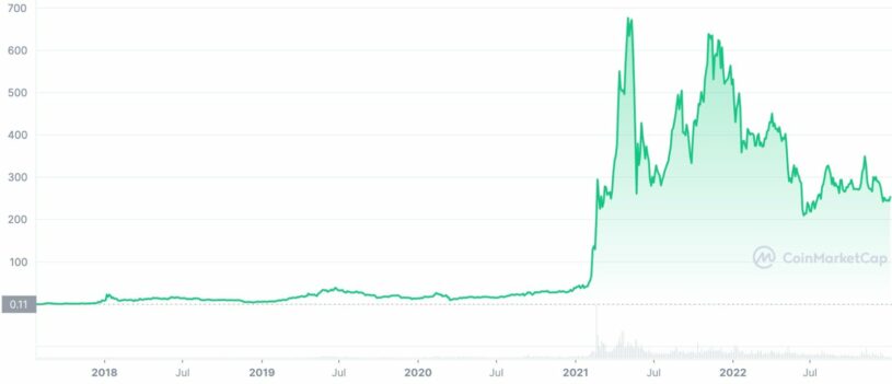 Grafico Binance Coin (BNB/EUR) in tempo reale - Cryptofacili.com