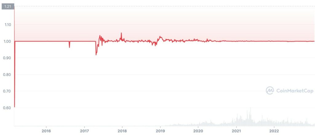 Cos'è Tether, guida alla stablecoin USDT - Cryptofacili.com
