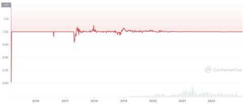 Cos'è Tether, guida alla stablecoin USDT - Cryptofacili.com