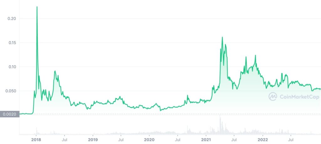 Cos'è Tron: la guida completa alla crypto TRX - Cryptofacili.com