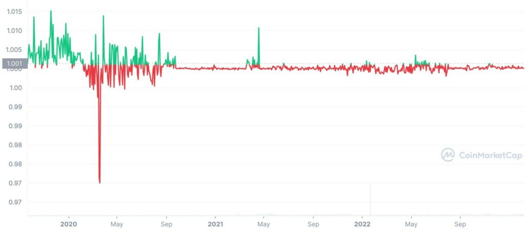 Grafico Binance USD (BUSD) in tempo reale - Cryptofacili.com